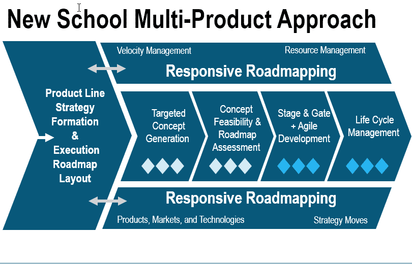 Product Line Velocity Process Flow| The Adept Group