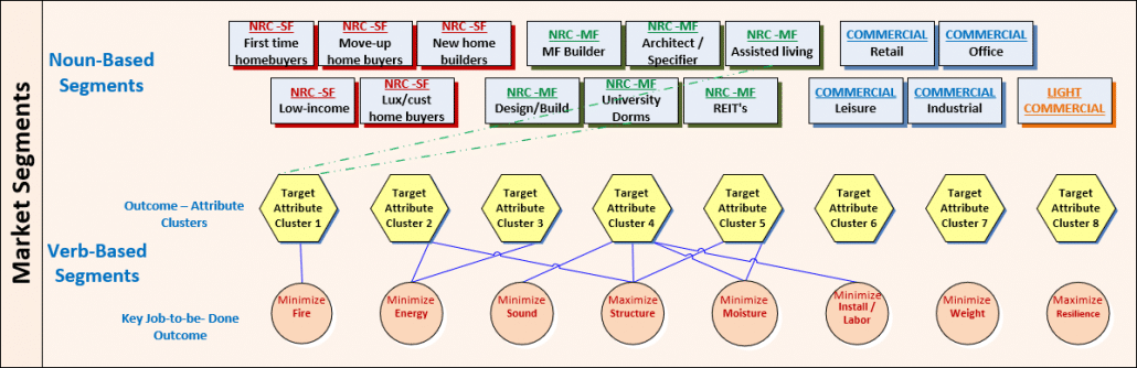 Noun-Based Vs Verb-Based Market Segments - The Adept Group