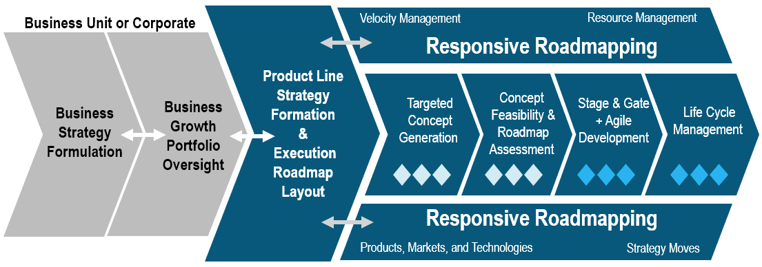 Product Line Velocity Process Flow| The Adept Group